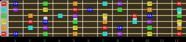 Apprendre Facilement Les Notes Sur Le Manche De La Guitare