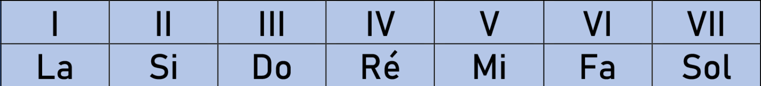 Comment Trouver Les Gammes Relatives Majeures et Mineures